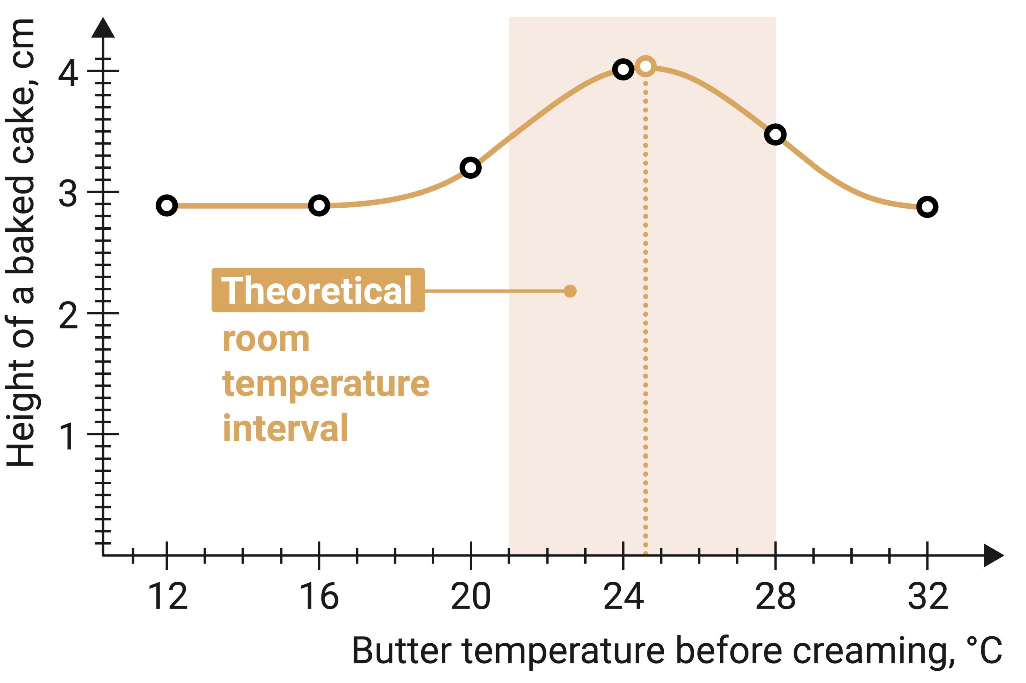 What does “room temperature butter” really mean? - Cakesperiments